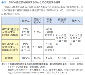 遺伝性乳がん卵巣がんを知ろう！